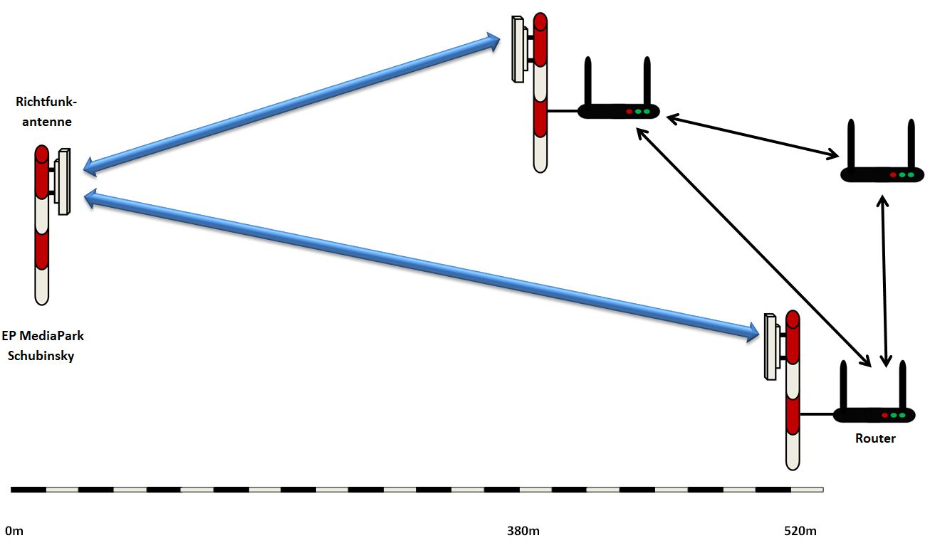 Freifunk | Holzbreite II